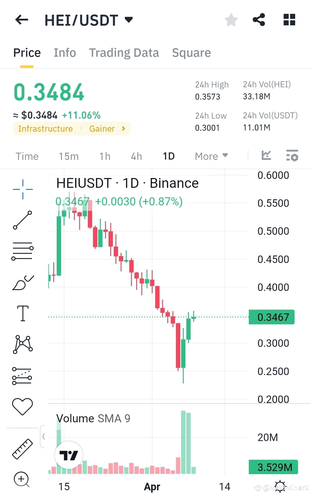 🚨 $HEI /USDT Surges on Binance! 🚀 Hey crypto crew, let’ | Life better with Coco Bits that ...