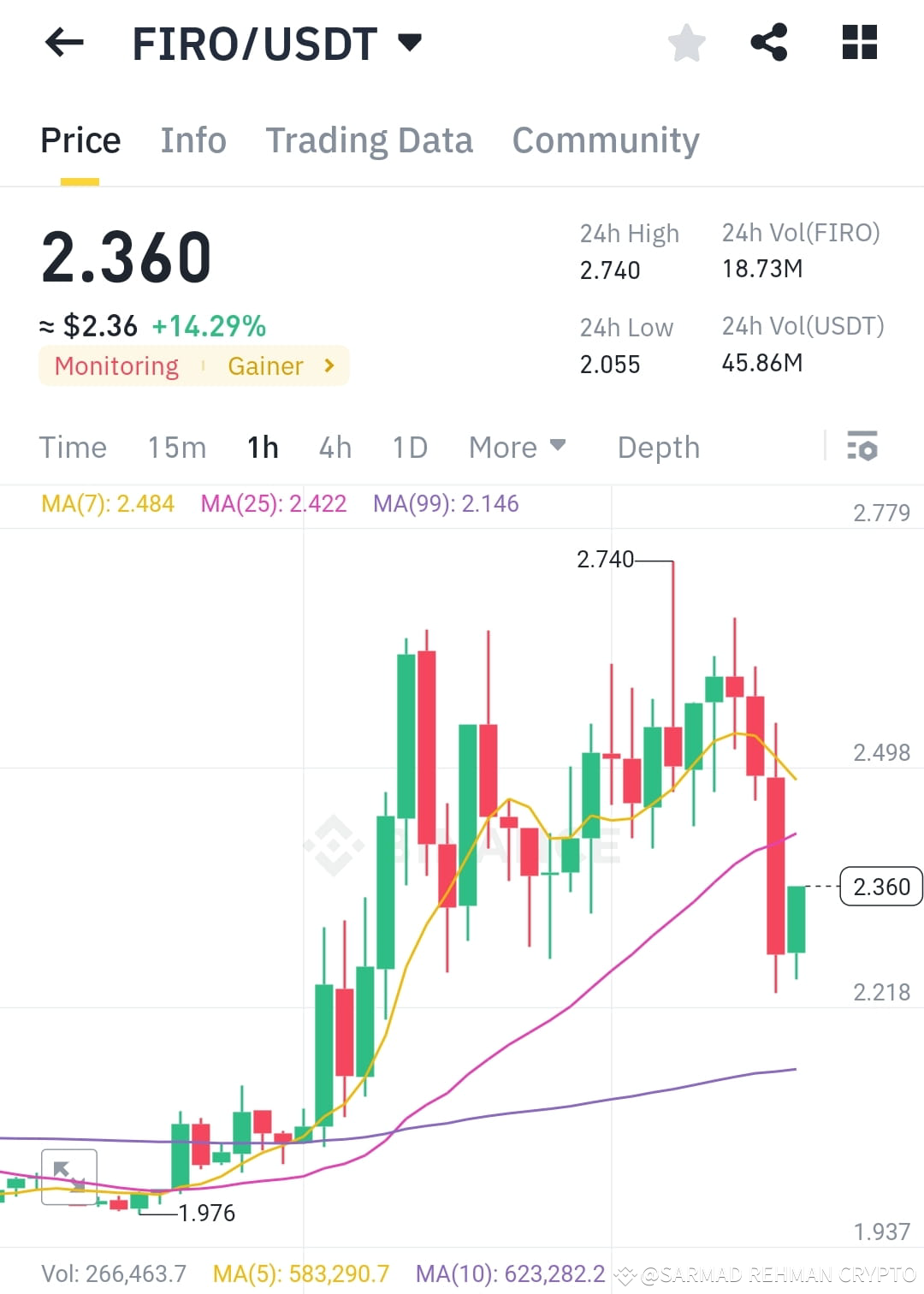 📊 $FIRO /USDT Technical Analysis Current Price: $2.36 (+1 | SARMAD REHMAN CRYPTO on Binance Square