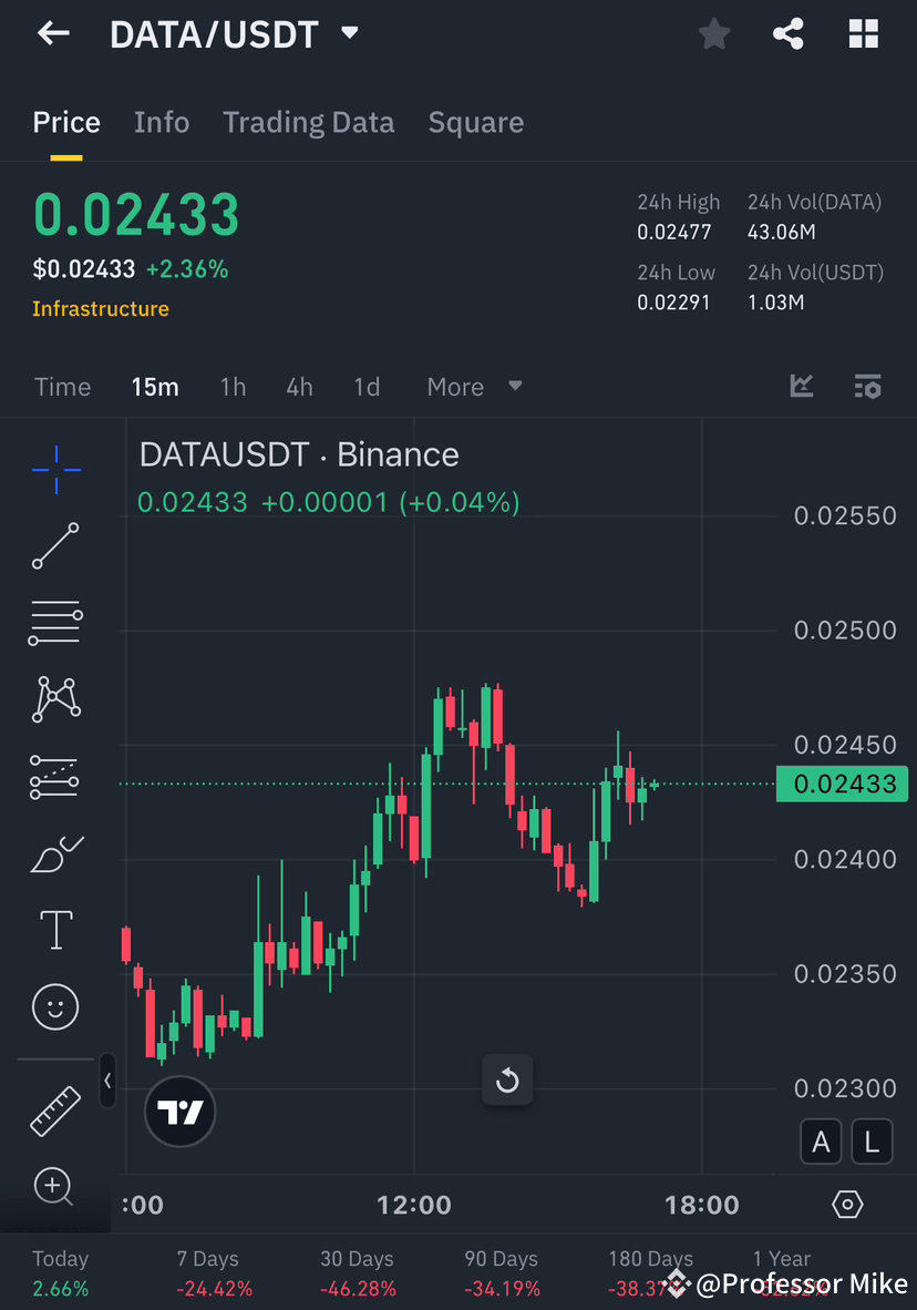 $DATA /USDT | Bulls Gaining Momentum?💯🔥 Current Price: $0 | Professor Mike on Binance Square