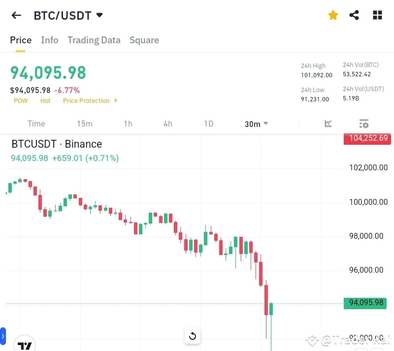 $BTC /USDT Trading Signal - Bears Taking Control? Bitcoin | Trader Rai on Binance Square