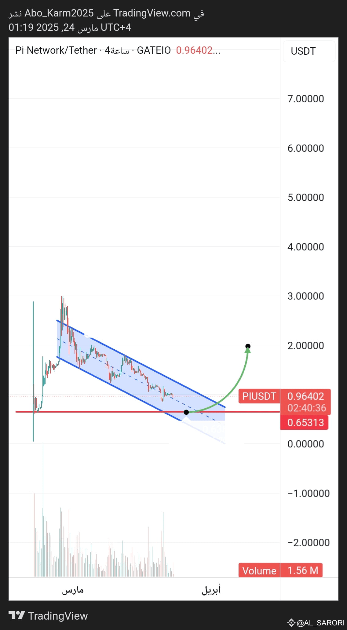 Someone asked for the analysis of currency #pi yesterday, b | أبو كرم ...