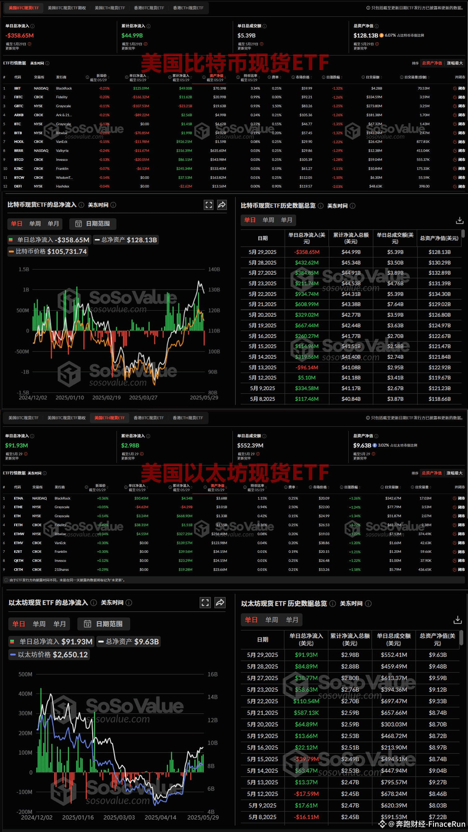 Bitcoin spot ETF had a net outflow of $359 million yesterday | 奔跑财经-FinaceRun on Binance Square