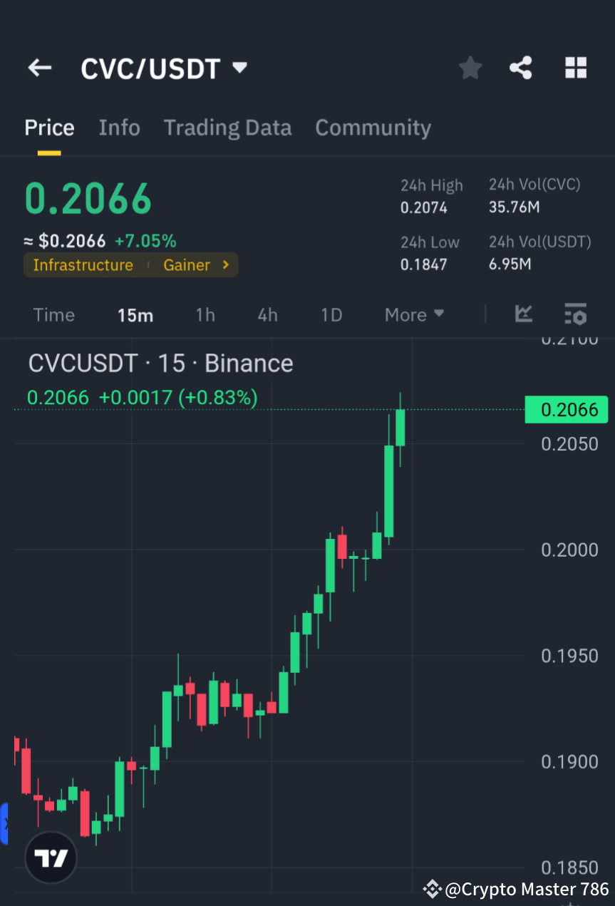 $CVC 🚀 CVC/USDT Technical Analysis – Is a Bullish Breakou | Crypto Master 786 on Binance Square