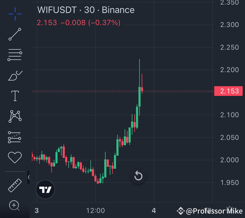 $WIF FUSDT Bull Run Analysis – Entry Opportunity!🔥💯 The $ | Professor Mike on Binance Square