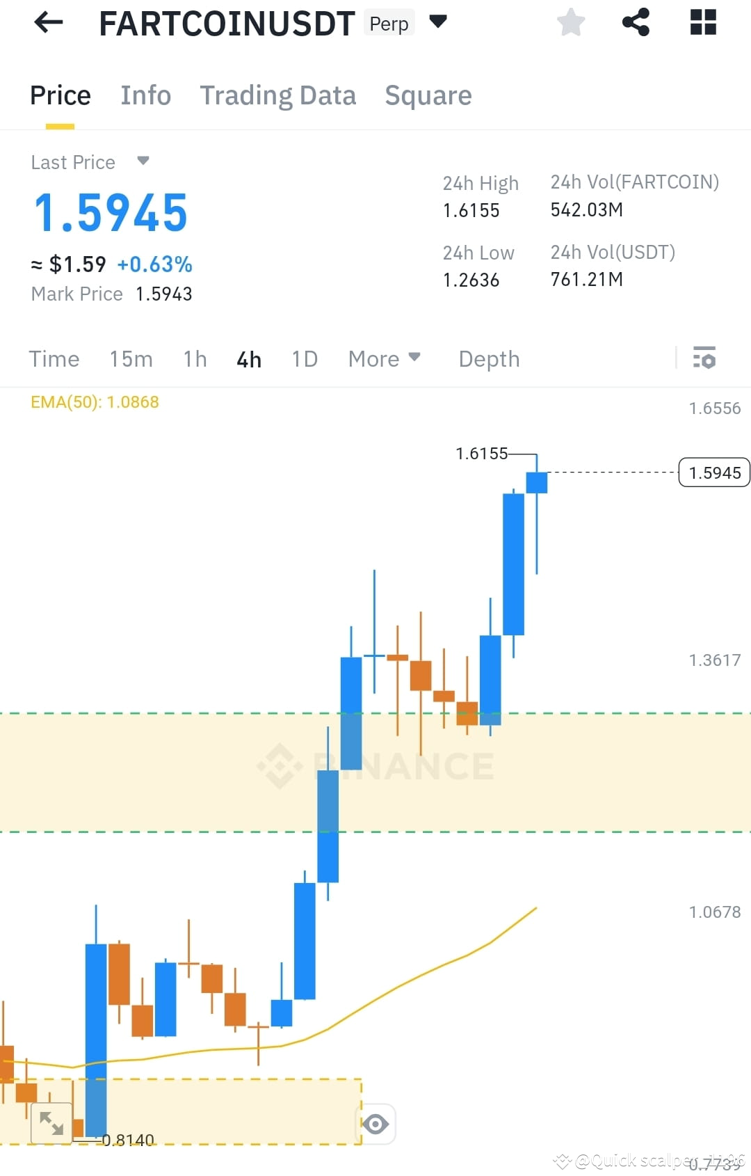 $FARTCOIN 100% up here $2 soon Should hold 1.30 to 1.40 | Quick scalper_1196 on Binance Square