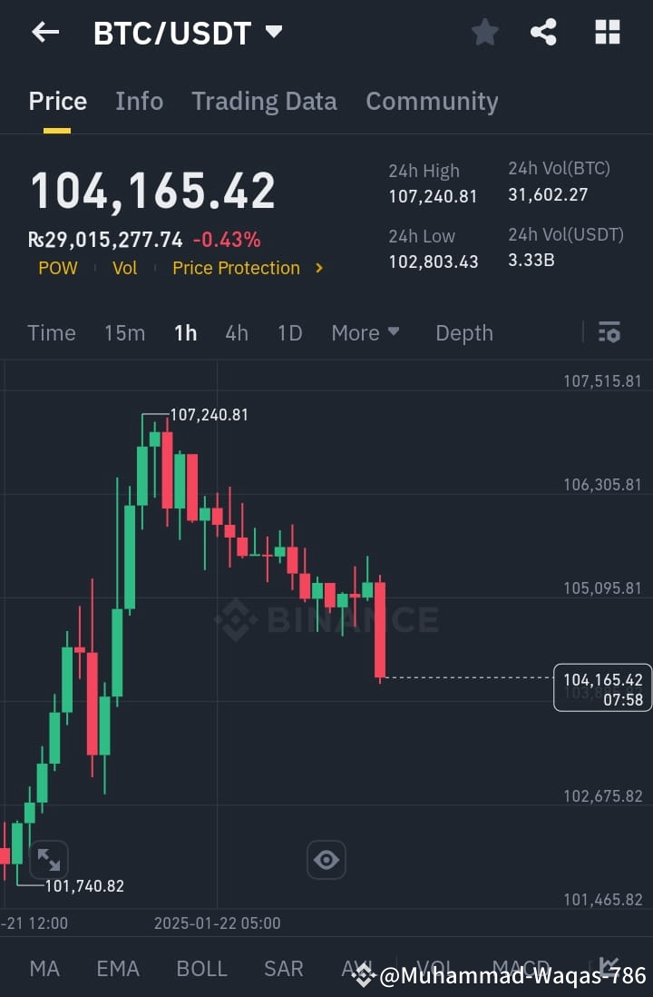 $BTC Trading Signal: 👉Entry Range: $104,300 - $104,600 | Muhammad-Waqas ...