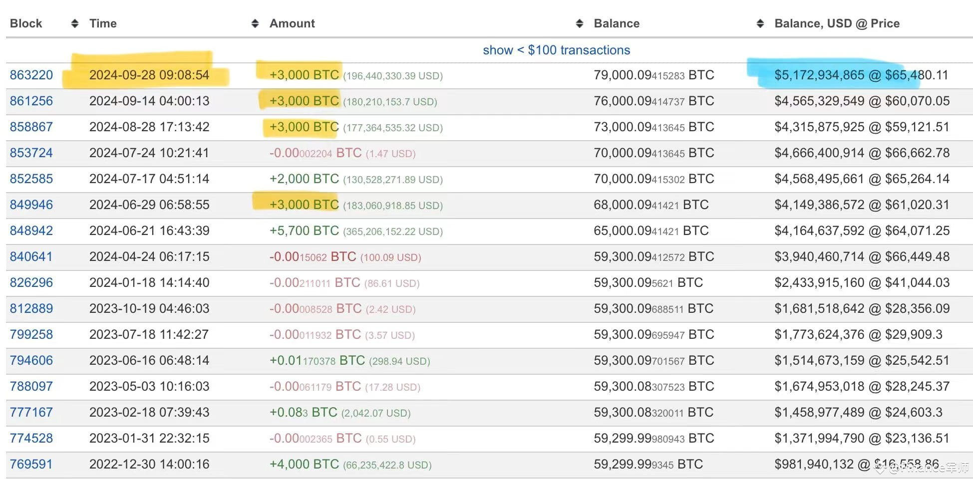 Mr3000, the 7th largest Bitcoin holder. He takes 3,000 Bitco | Finance ...