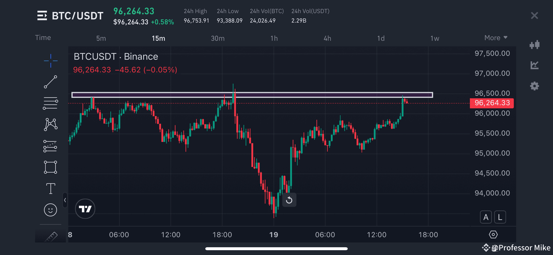 $BTC /USDT – Rejection at Key Resistance!💯🔥 Bitcoin is fa | Professor Mike on Binance Square