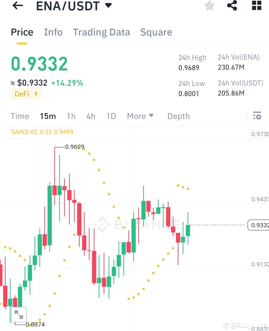 Technical Analysis & Trade Signal for ENA/USDT Current Pric | Ruby Luna on Binance Square