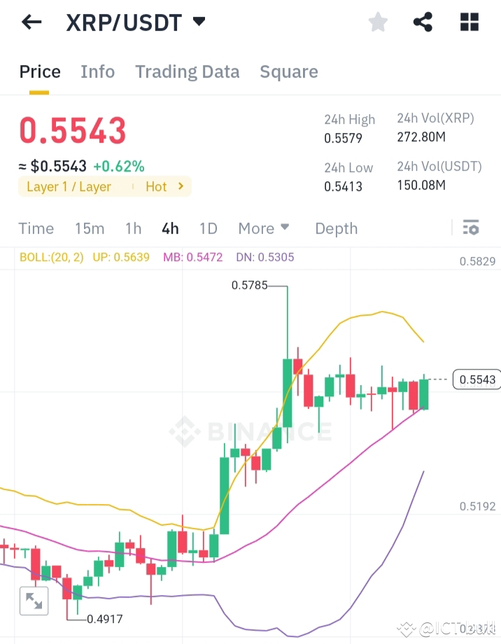 $XRP $XRP The $XRP /USDT pair is currently trading at $0.554 | ICT bull on Binance Square