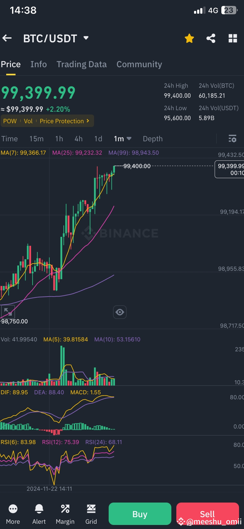 Be cautious when Bitcoin (BTC) reaches $100,000, as many lar | meeshu_omii on Binance Square
