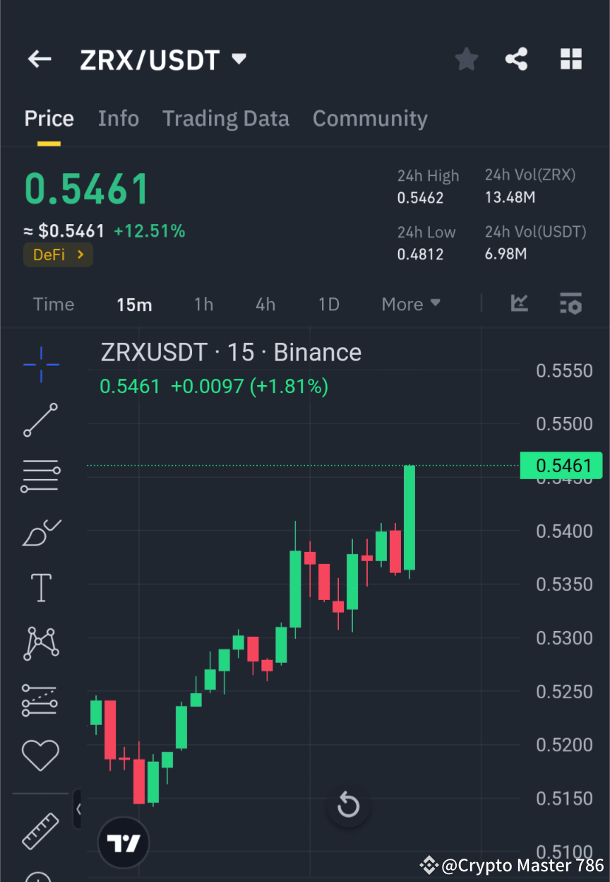 🚀 $ZRX /USDT: BULLISH SIGNALS EMERGING! 🔥 UPTREND POTENTIA | Crypto Master 786 on Binance Square