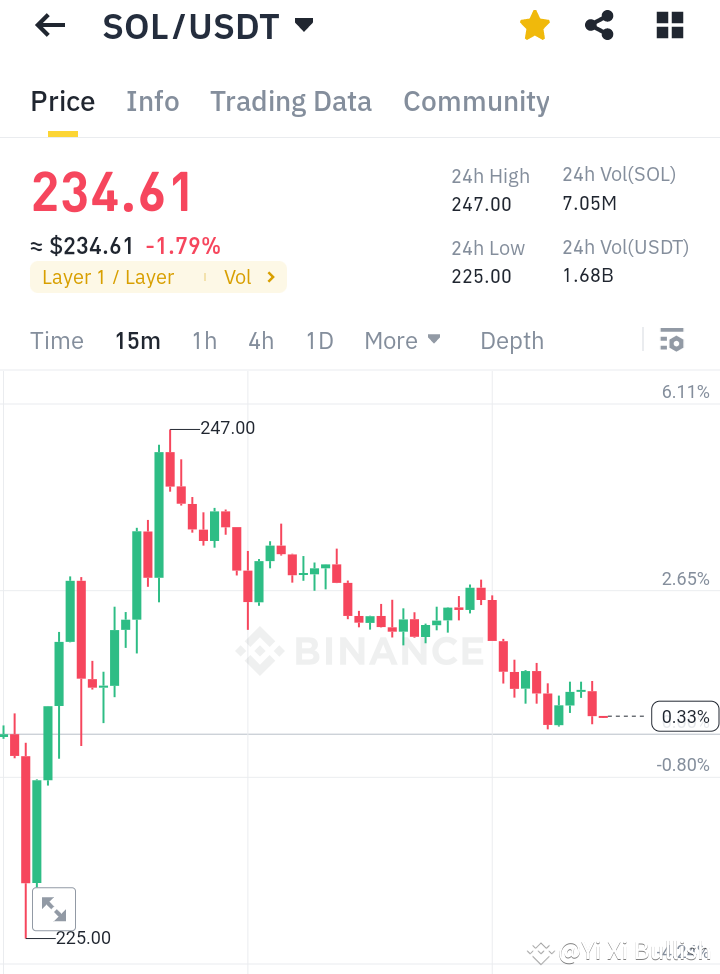 $SOL /USDT Technical Analysis and Trade Signals Current Ma | Yi Xi Bullish on Binance Square