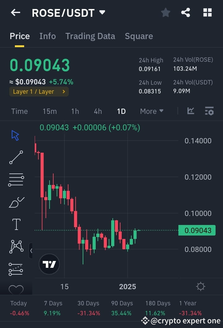 $ROSE /USDT Price Is Moving Within a Clear Ascending 💯🔥 Gu | Crypto Alpha on Binance Square