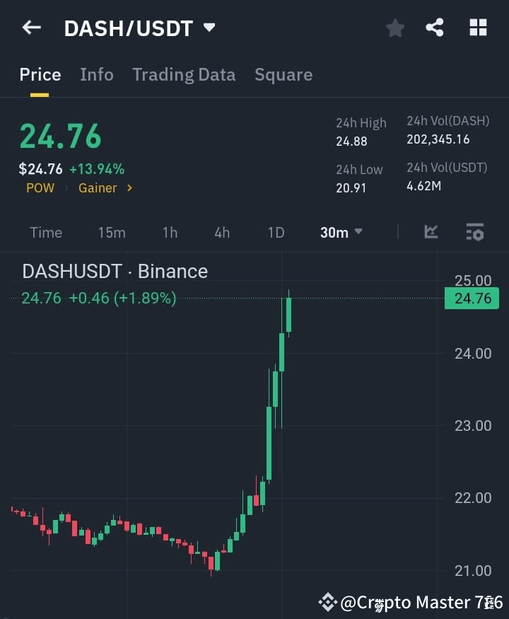 $DASH /USDT – Major Breakout Blast! 🔥 📊 Market Structure: | Crypto Master 786 on Binance Square