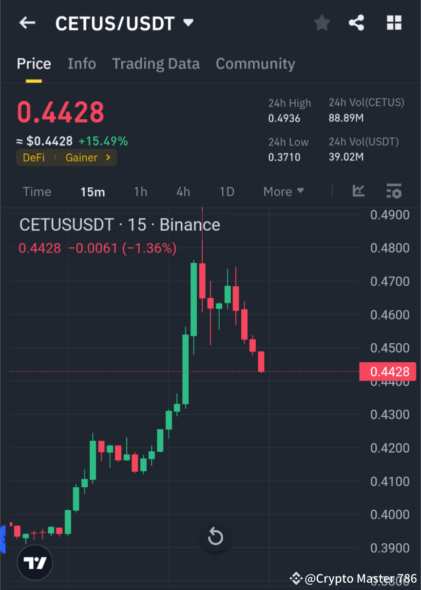 $CETUS 🌊 CETUS/USDT Technical Analysis: Is the Tide Turni | Crypto Master 786 on Binance Square