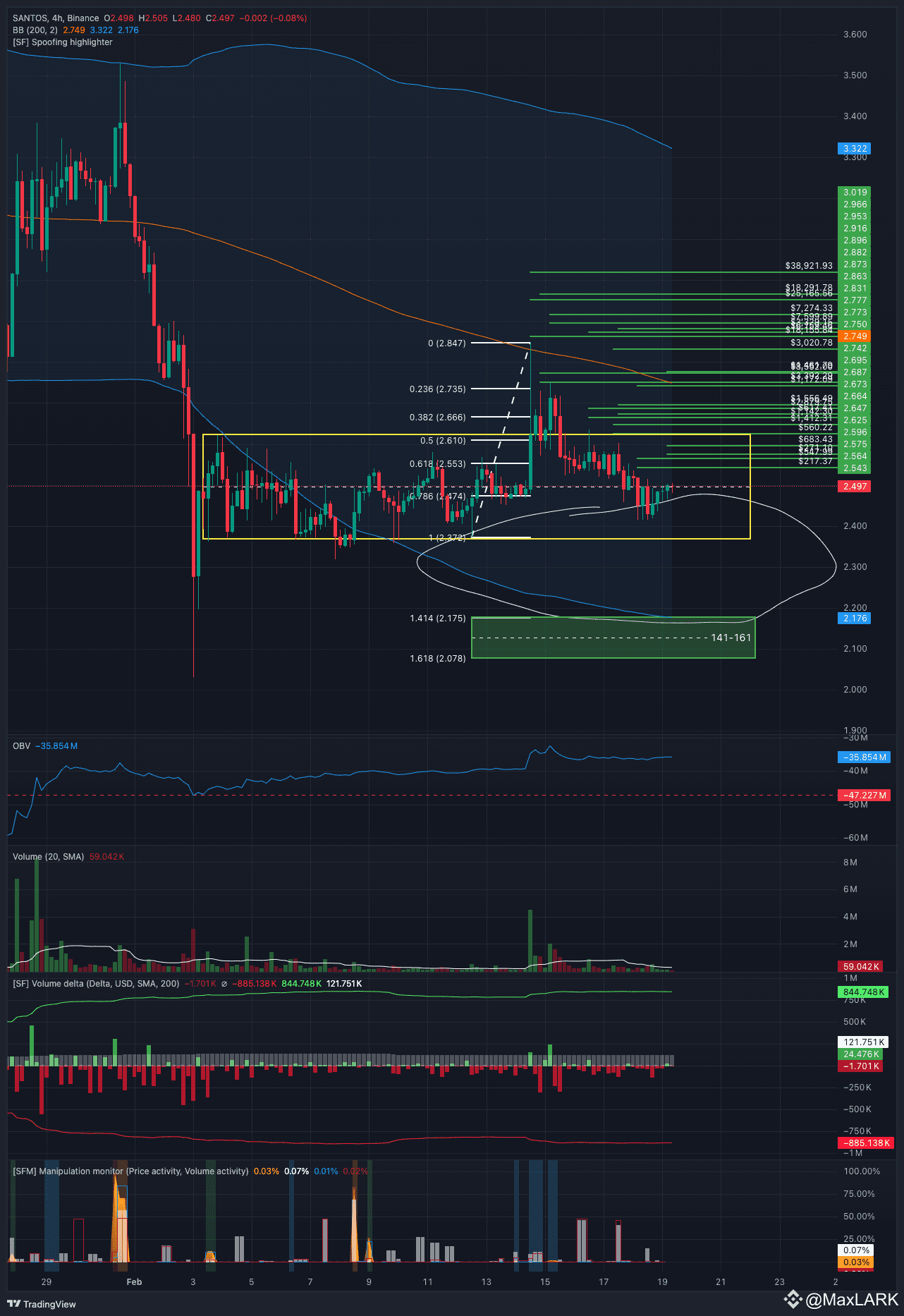 $SANTOS Chart 4H. Interestingly, all long positions have di | MaxLARK ...