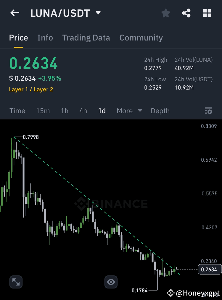 $LUNA Breakout 🔥 Who needs a 4x spot trade ? Its here Buy | Honeyxgpt ...