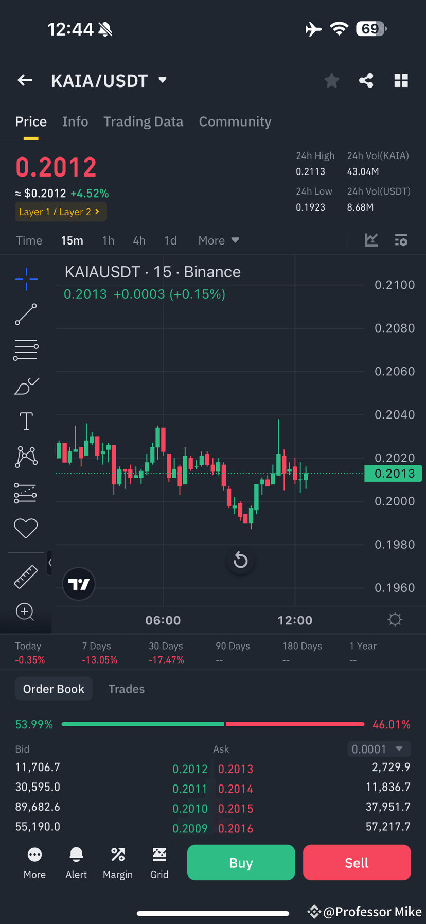 $KAIA /USDT Heating Up: Opportunity Knocks – Don’t Miss Out | Professor Mike on Binance Square