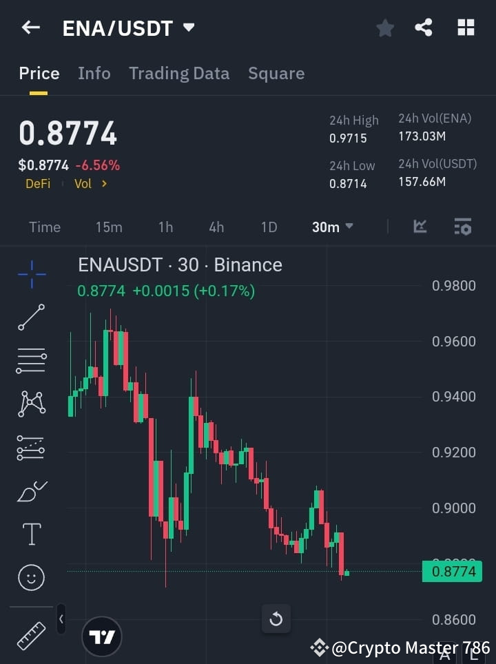 🚀 $ENA /USDT: BULLISH SETUP – BREAKOUT OPPORTUNITY! 🔥 The | Crypto Master 786 on Binance Square