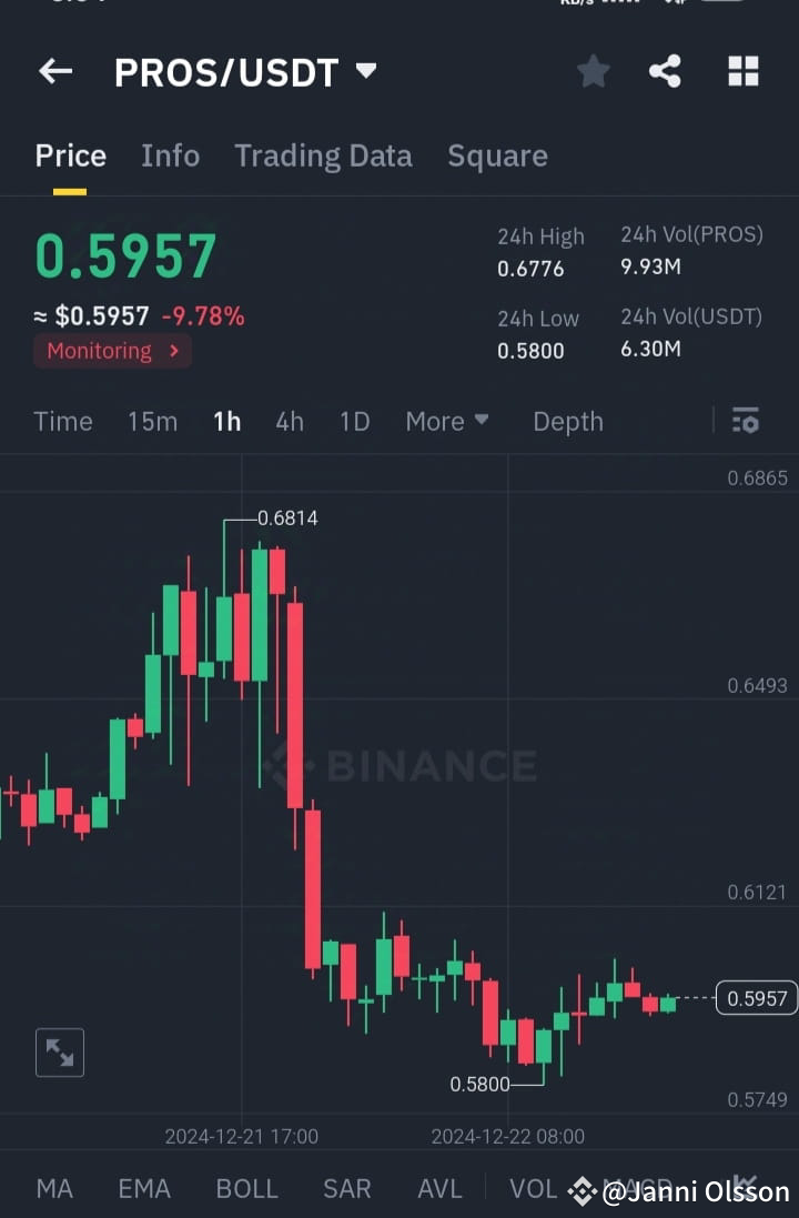 $PROS PROS/USDT Market Update: A Critical Moment for Traders | Janni Olsson on Binance Square