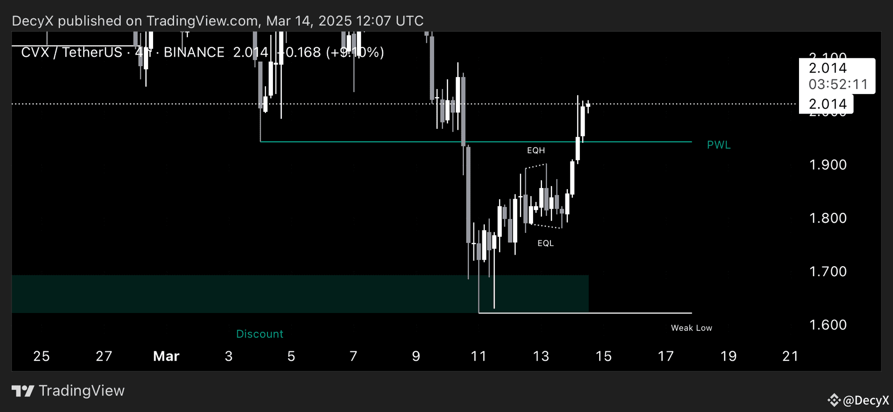 $CVX Bullish Key Levels: • Liquidity Grab: Price swept equ | DecyX on Binance Square
