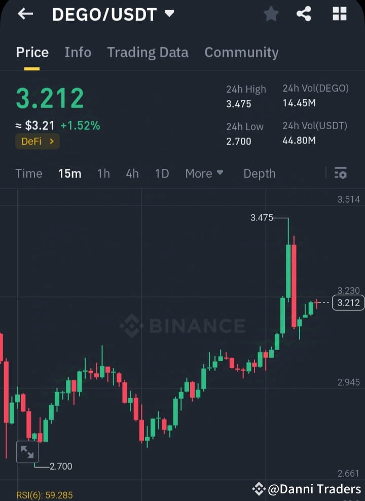 Trading Signal Alert for $DEGO /USDT [15-Minute Chart] 🚨 O | Danni Traders on Binance Square