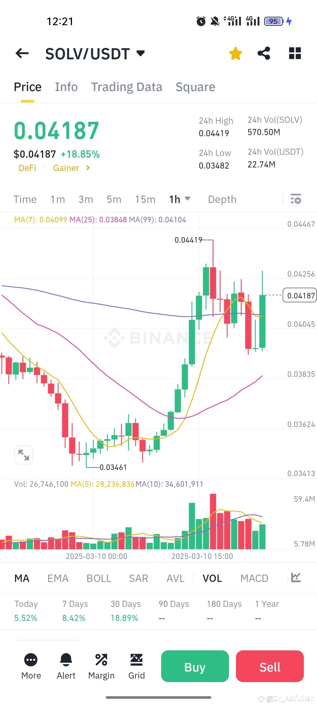 $SOLV 🚀 SOLV/USDT – Bullish Breakout or Trap? 📈🔥 --- 📊 | Dr_AsifUllah on Binance Square