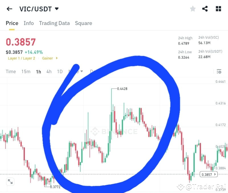 $VIC /USDT Analysis – Bullish Momentum Building 🚀 The $V | Trader Rai on Binance Square