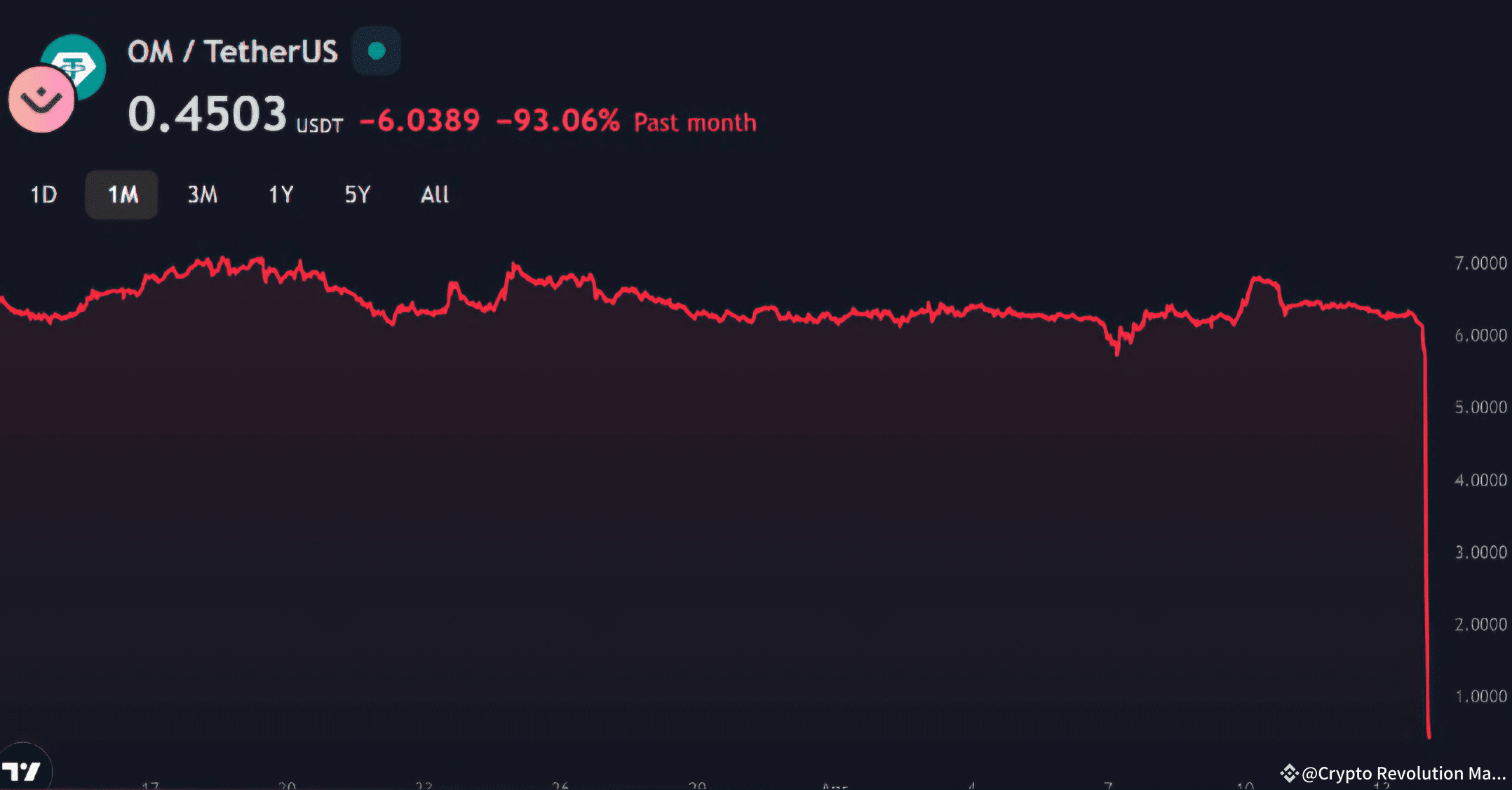 🔔 Mantra (OM) Token Drops Over 90% Within a Single Day ! T | Crypto ...