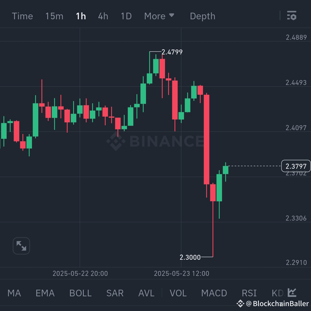 $XRP GEARING UP FROM THE DUST READY TO SNAP BACK HARD $XRP | BlockchainBaller on Binance Square