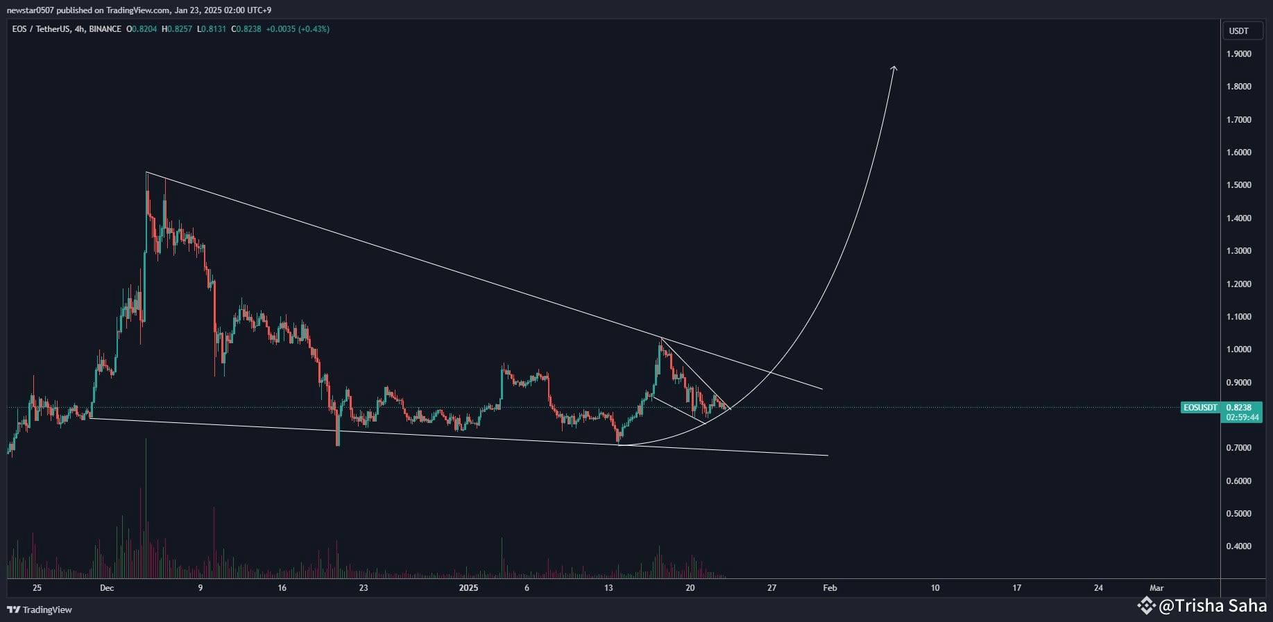 $EOS target price is still $1.86. It has not yet break thr | Trisha ...