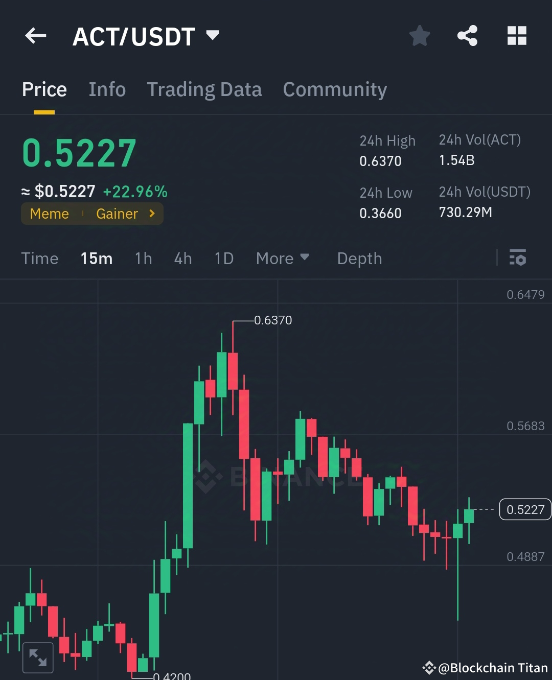 🚨🔥 $ACT /USDT SURGES WITH MOMENTUM – NEXT LEVELS TO WATCH! | Blockchain Titan on Binance Square