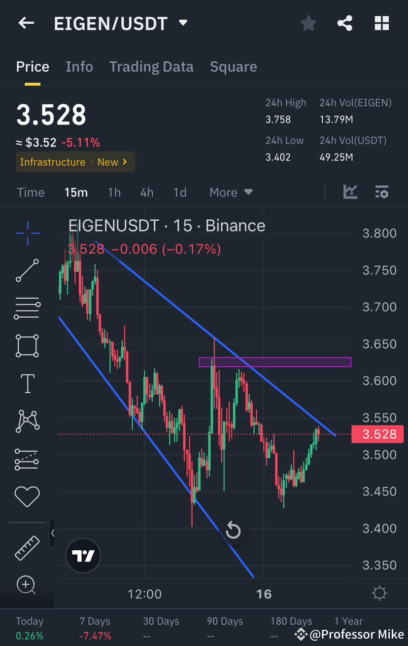💥🚨 $EIGEN /USDT: BREAKOUT OR REJECTION LOOMING! 🚨 Curren | Professor ...