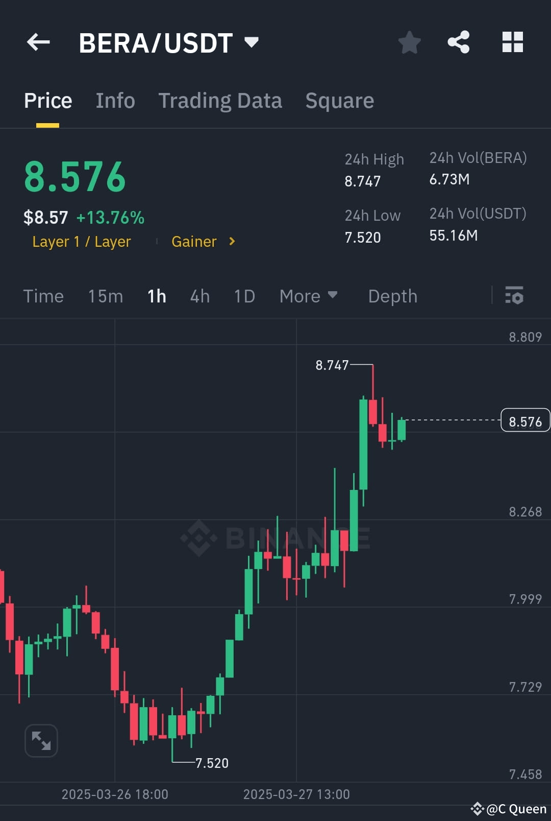 $BERA /USDT – BULLISH BREAKOUT WITH STRONG RECOVERY FROM SUP | C Queen on Binance Square