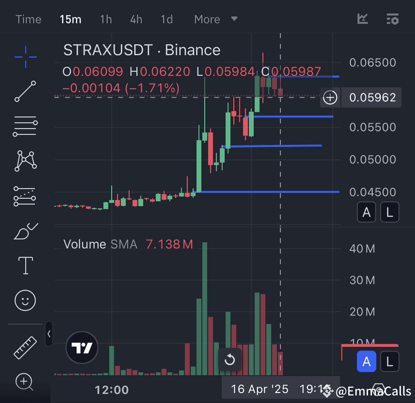 $STRAX BREAKOUT OR PULLBACK? $STRAX is currently trading at | EmmaCalls on Binance Square
