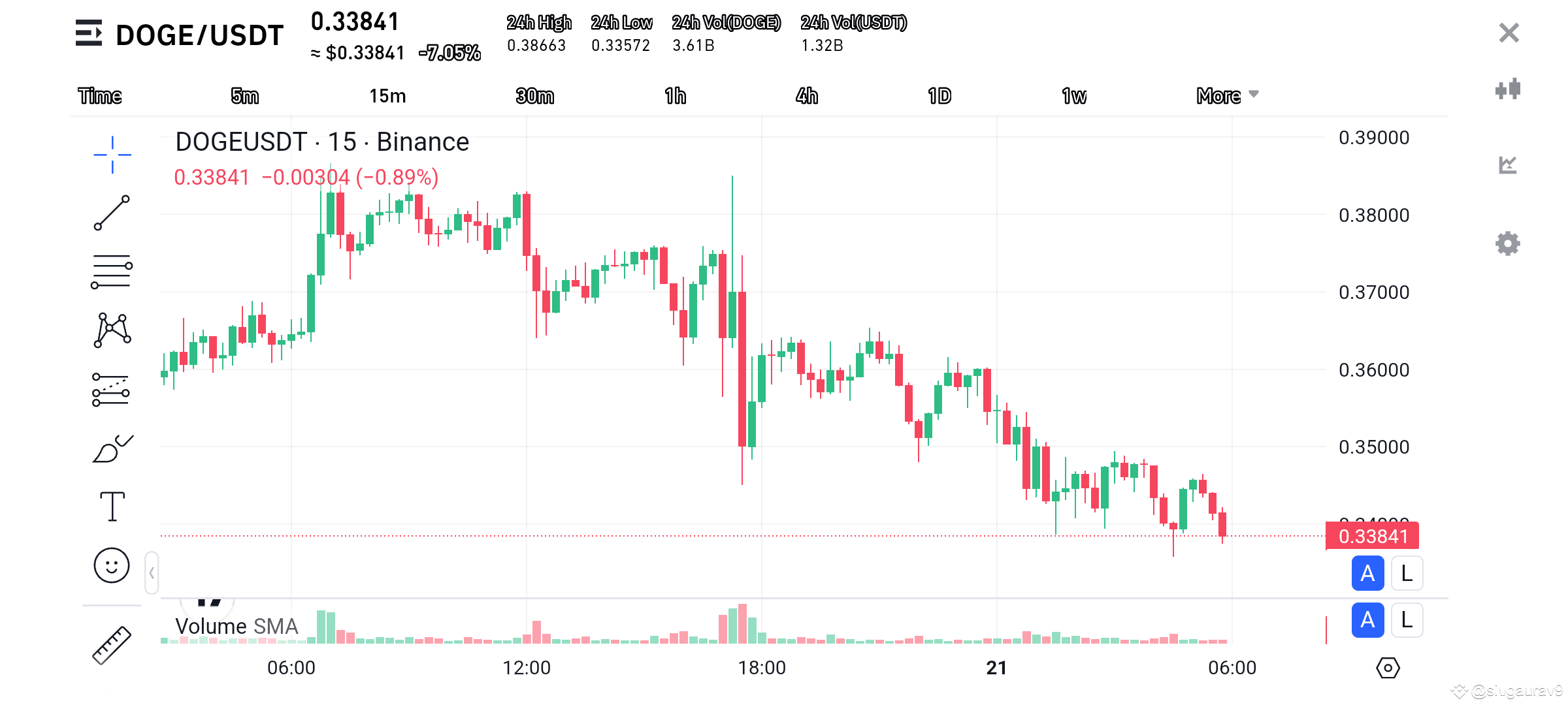 🌟 DOGE/USDT Trade Plan: Analyzing the Trend 🐕💸 DogeCoin | singaurav9 on Binance Square