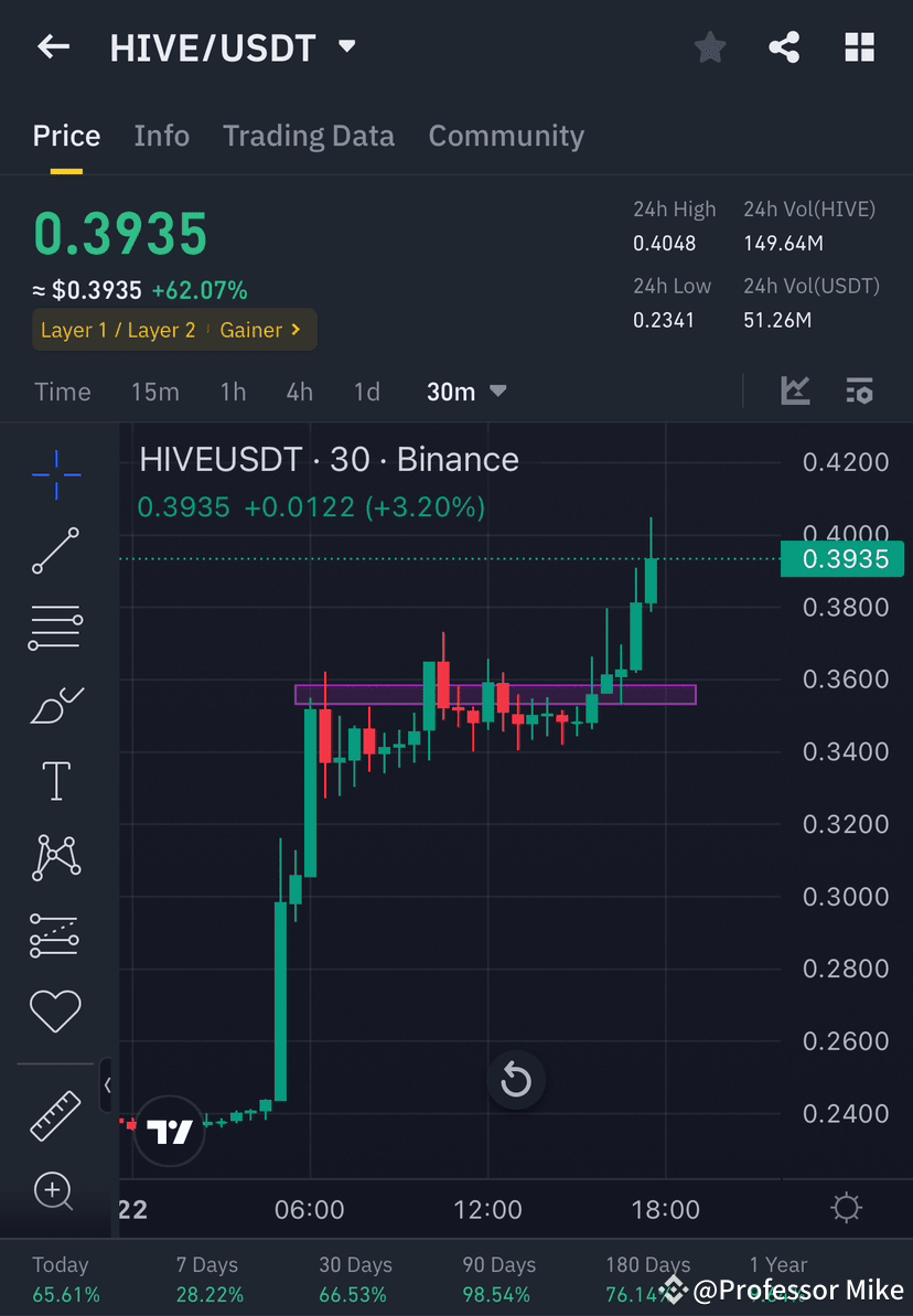 Again Bull run confirmed in $HIVE /USDT !!(Today Hive/USDT a | Professor Mike on Binance Square
