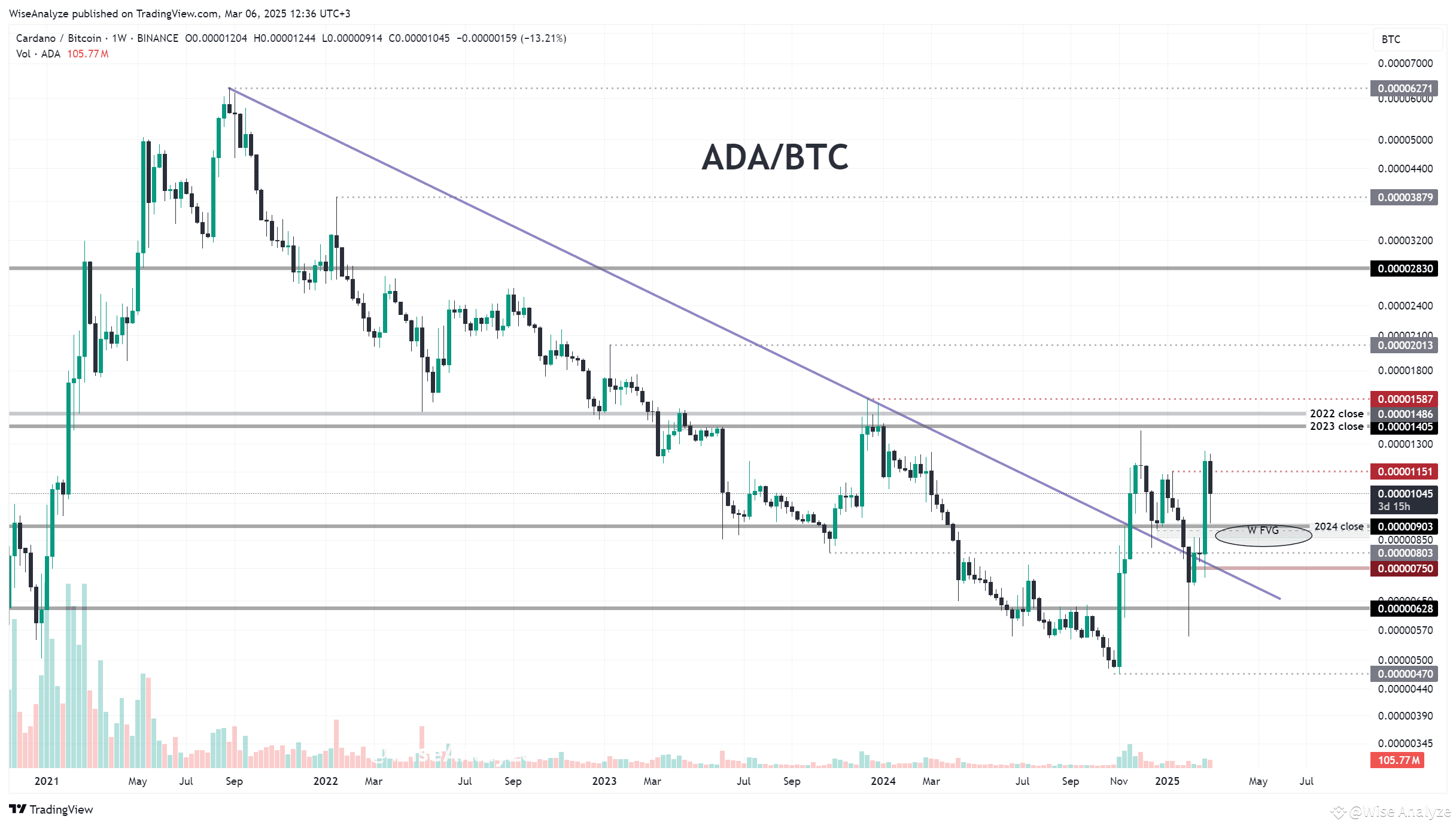 ADA/BTC weekly chart for understanding the bigger picture. A | Wise ...