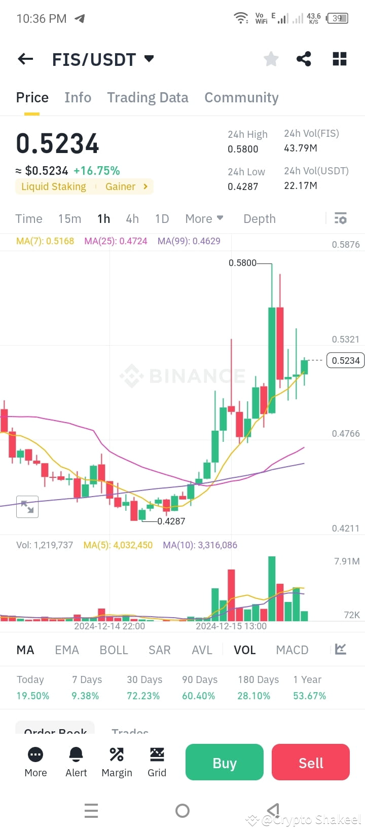 🚀 $FIS Trading Update on Binance! 🚀 📈 Current Price: $0 | Crypto Shakeel on Binance Square