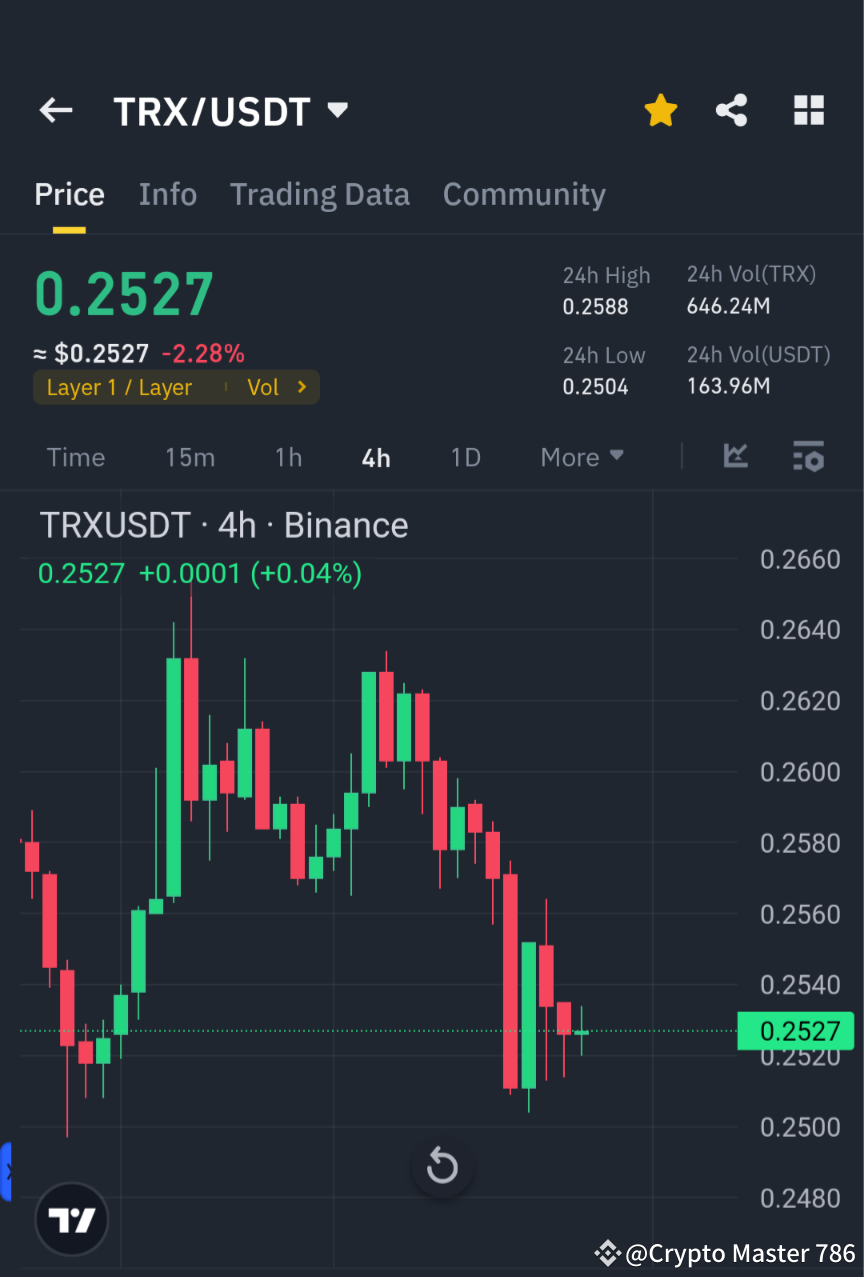 $TRX 📊 TRX/USDT Technical Analysis: Key Levels to Watch f | Crypto Master 786 on Binance Square