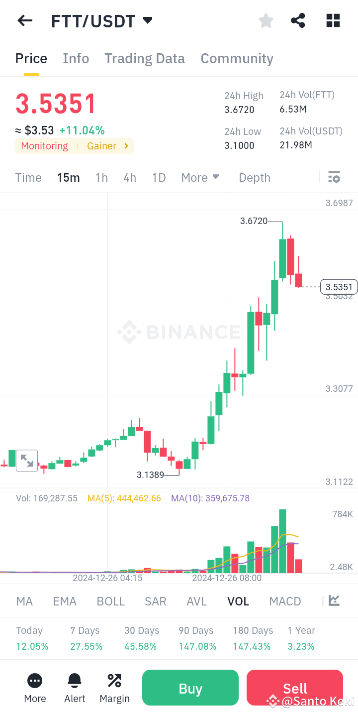 $FTT Pump Alert! $FTT has surged from 3.2 to 3.48 USDT, a | Santo Keki ...