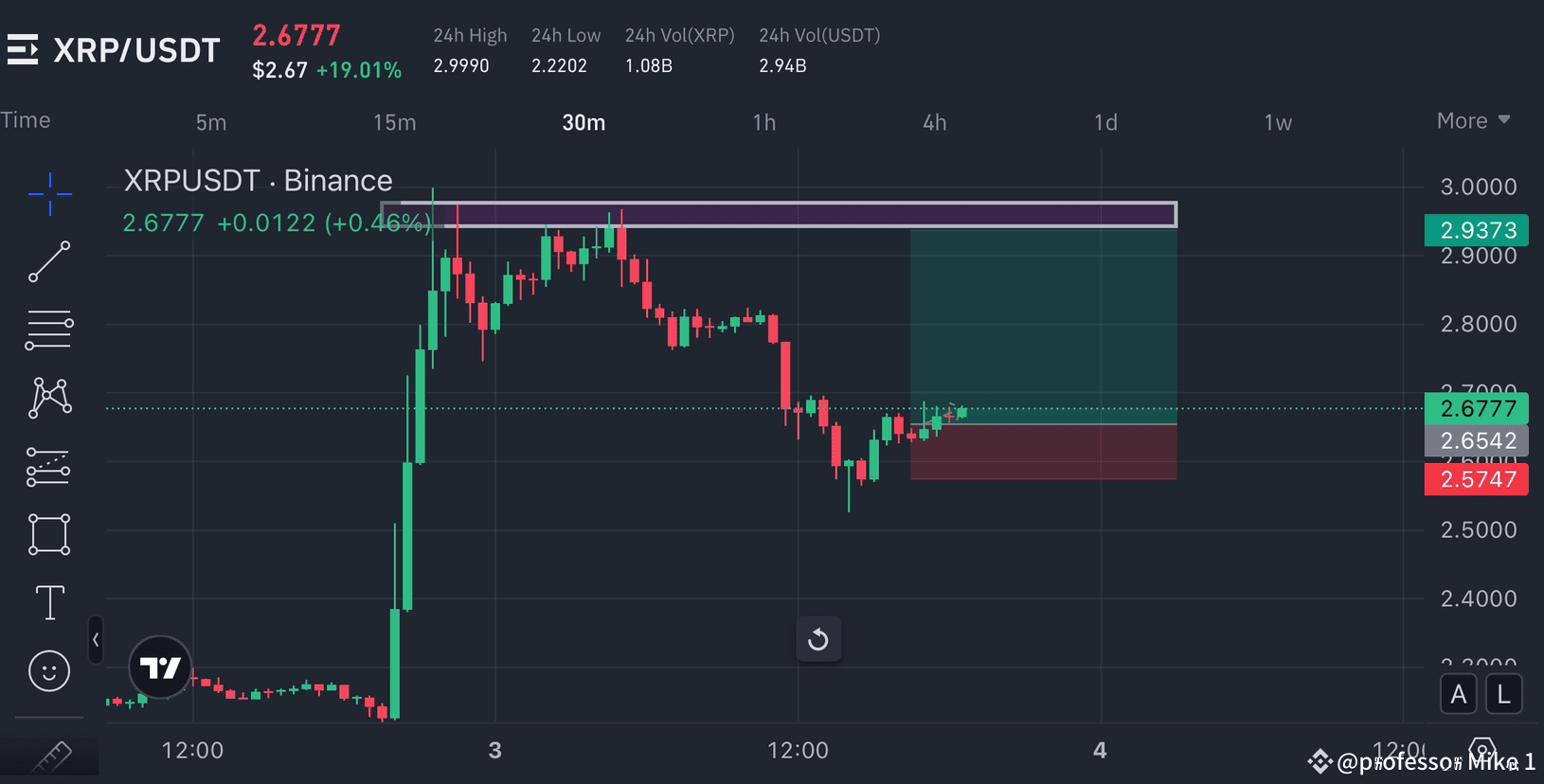 $XRP /USDT – Bullish Surge, Major Upside Potential!🔥💯 $XR | professor Mike 1 on Binance Square