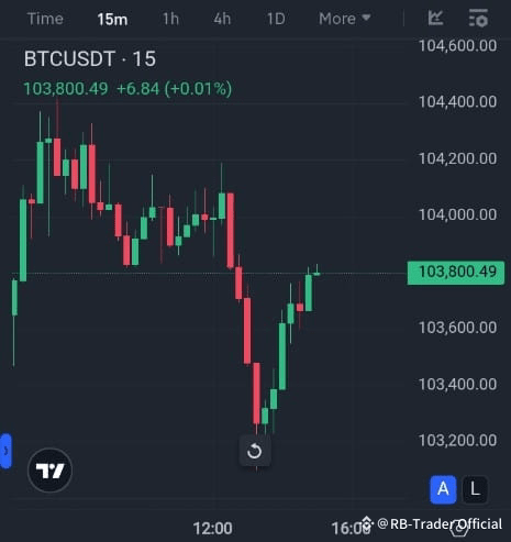 for $BTC /USDT on Binance: $BTC /USDT Technical Analysis | RB-Trader Official on Binance Square