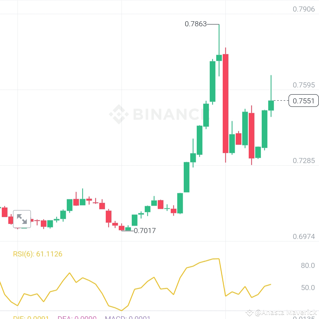 $DIA /USDT Poised for Momentum: Short Targets in Play $DI | Anasta Maverick on Binance Square