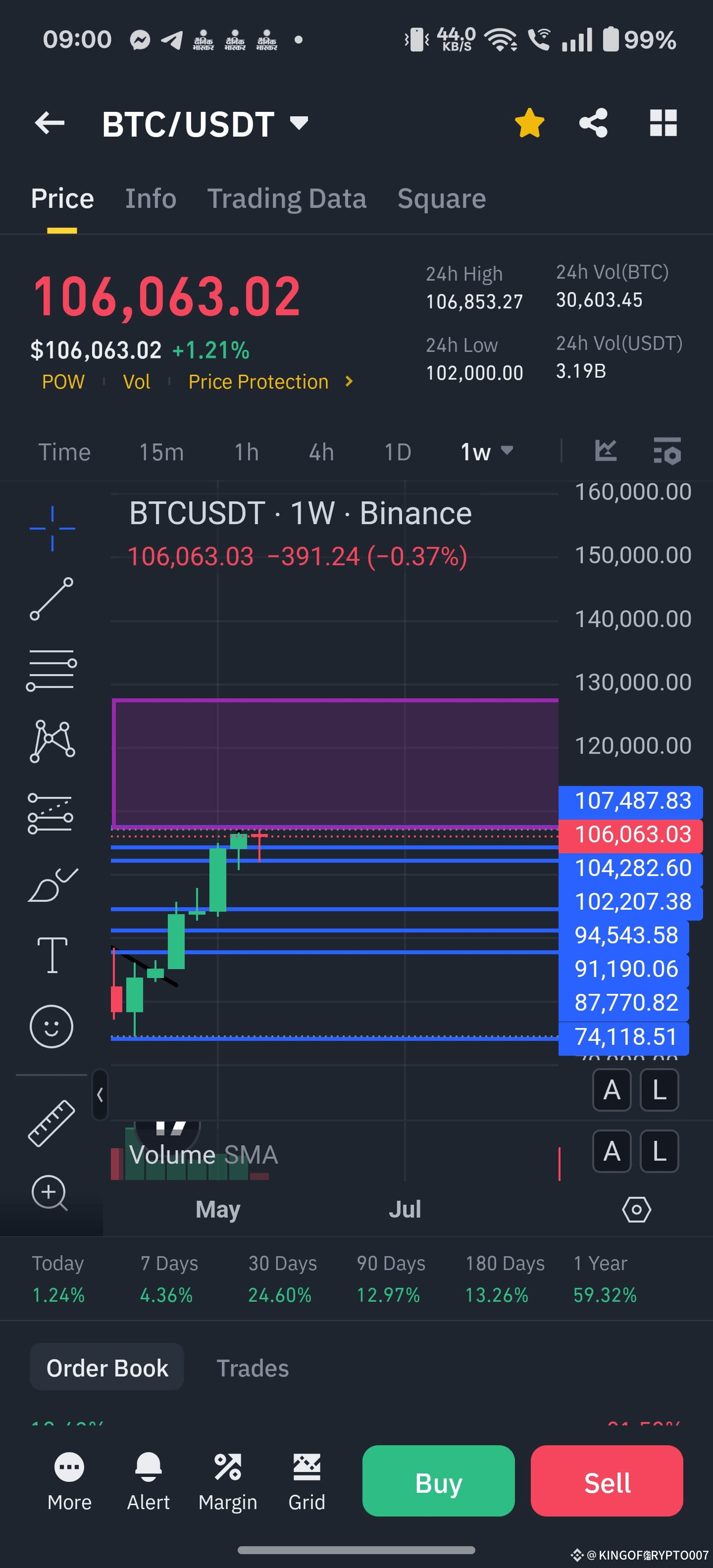 #BTC if high breaks it I'll be 💥 boom soon $127500 $BTC $E ...