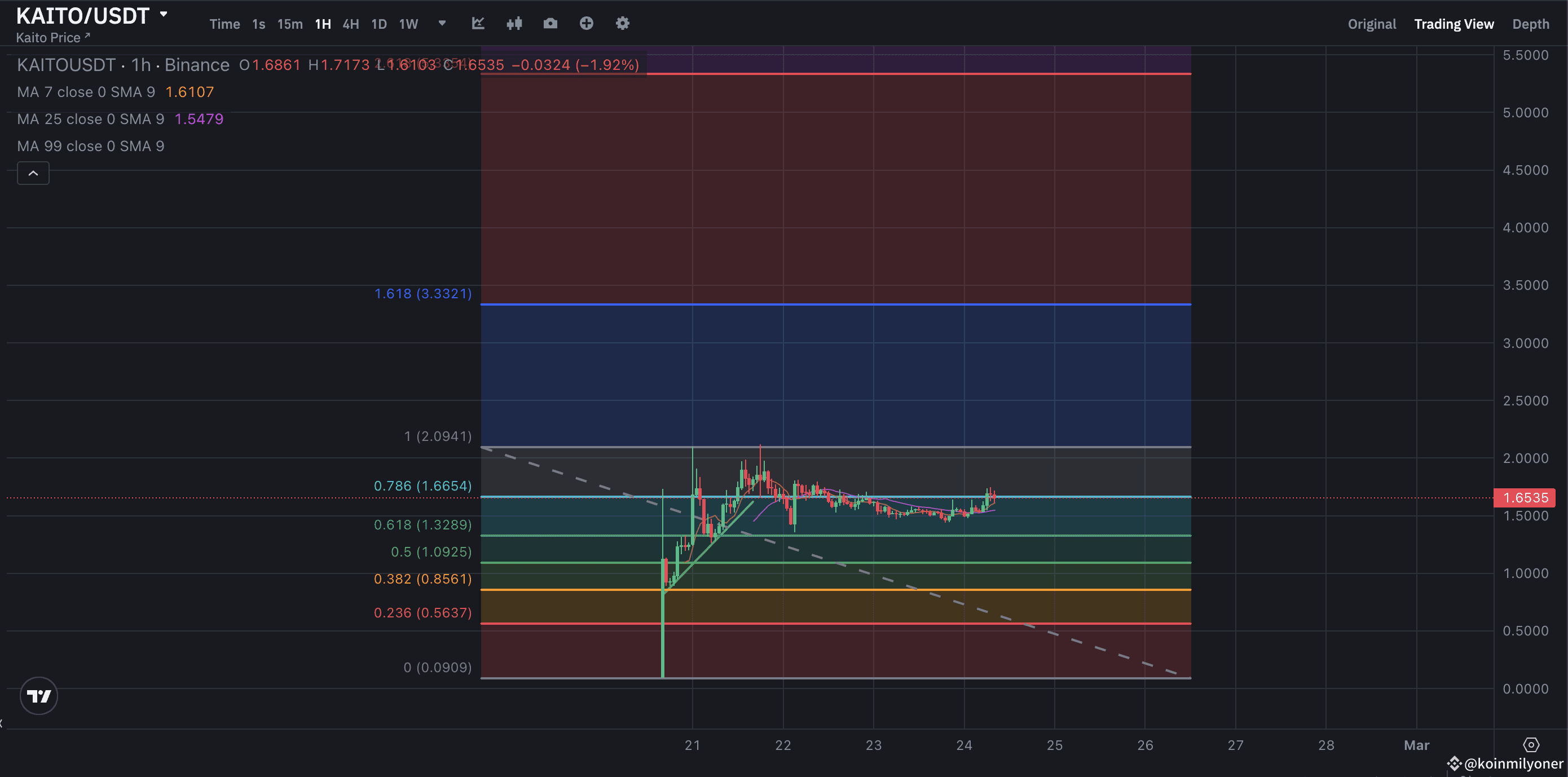 $KAITO Trade Plan: 🔑Entry: Buy within $1.32–$1.70 for a lo | koinmilyoner on Binance Square