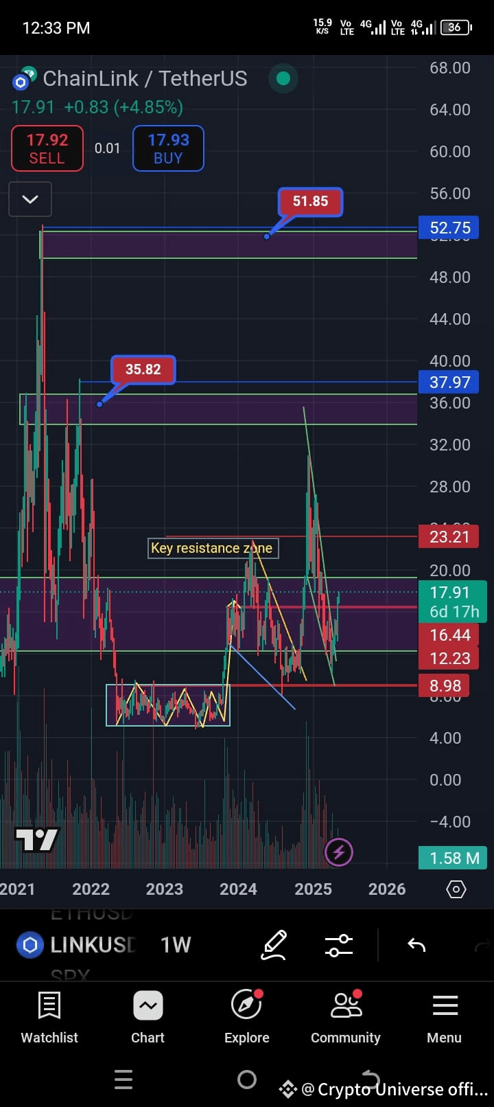 🚀 Chainlink (LINK) Eyes Breakout – Is $51 Next? 🔥 Chainli | Crypto Universe official on Binance ...