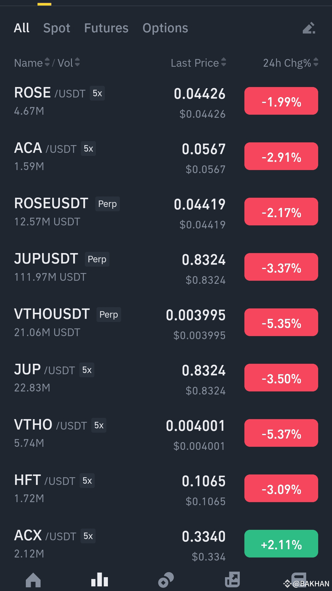 Bloodying Restart Here We Go Again! | BAKHAN on Binance Square