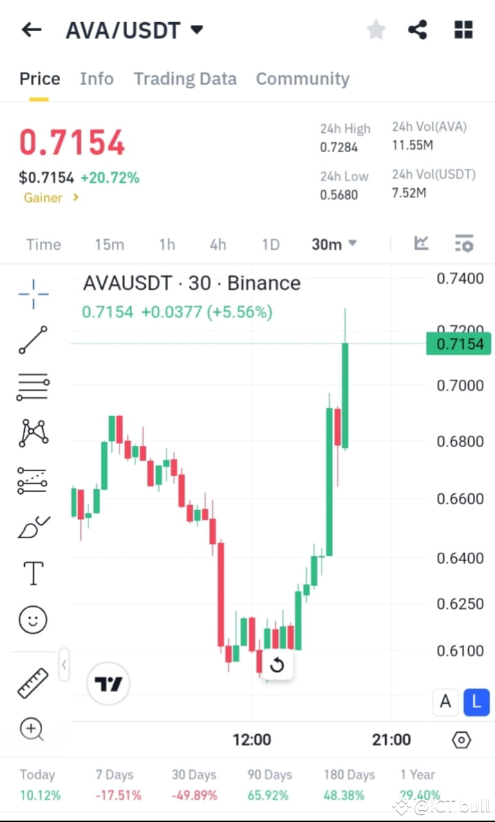 $AVA /USDT Spot Trade Signal - Riding the Bullish Momentum! | ICT bull on Binance Square